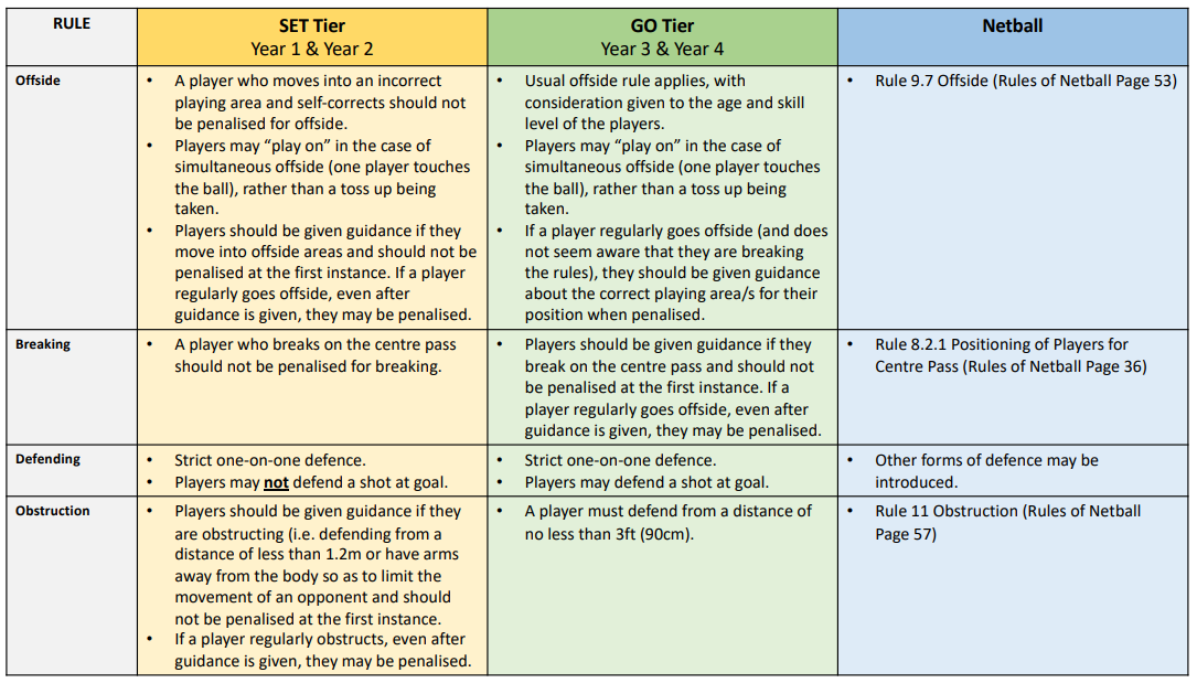NET SET GO (NSG) PARTICIPATION PROGRAM – BUNBURY NETBALL ASSOCIATION