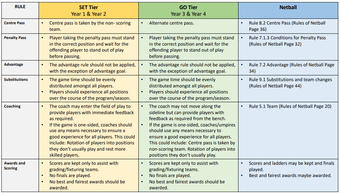 NET SET GO (NSG) PARTICIPATION PROGRAM – BUNBURY NETBALL ASSOCIATION