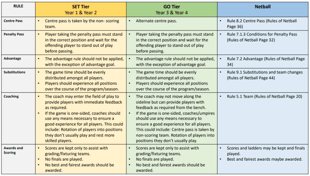 NET SET GO (NSG) PARTICIPATION PROGRAM – BUNBURY NETBALL ASSOCIATION