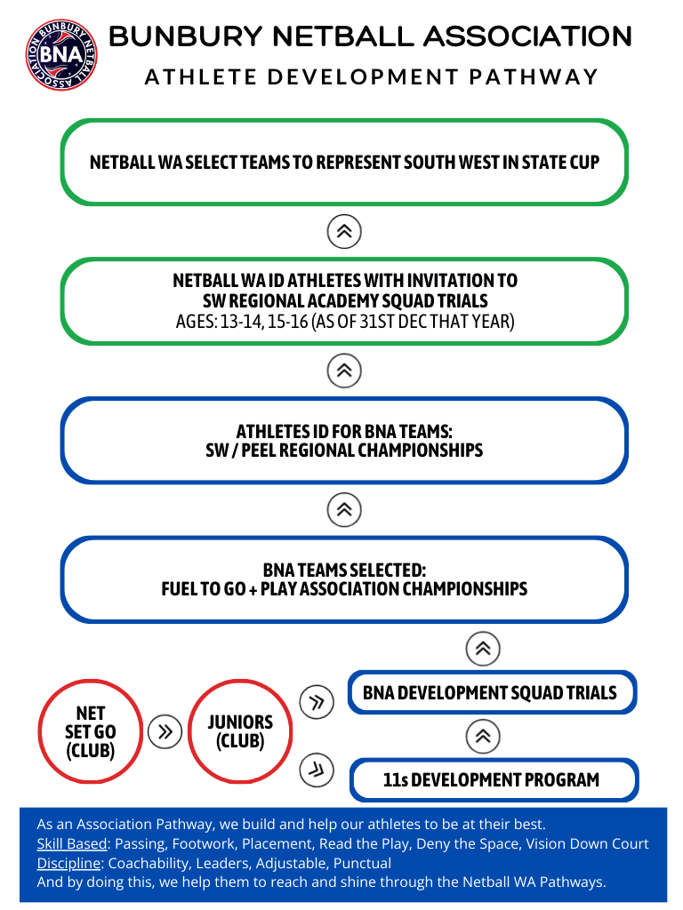 BNA REPRESENTATIVE & DEVELOPMENT PROGRAM – BUNBURY NETBALL ASSOCIATION